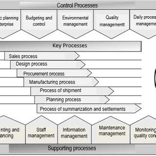 Main Types Of Business Processes At An Organization Download Scientific Diagram