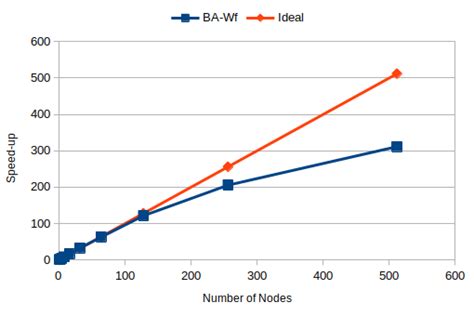 Strong Scaling Analysis For Binding Affinity Workflow The Baseline Is Download Scientific
