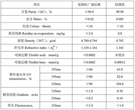 Preparation Method For High Purity Gradient Acetonitrile Eureka Patsnap