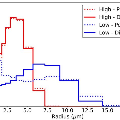 Cloud Droplet Size Distributions For Convectioncloud Chambers Of