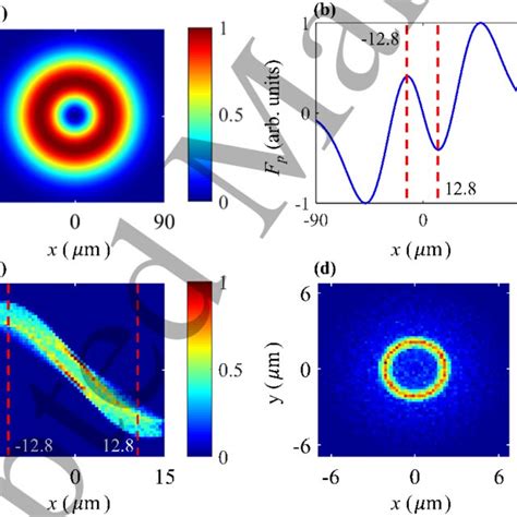 Streaked Electron Beam Distribution A With Initial Emittance B