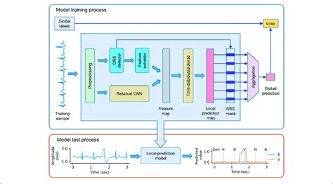The Schematic Diagram Of The Weakly Supervised Deep Learning Download Scientific Diagram