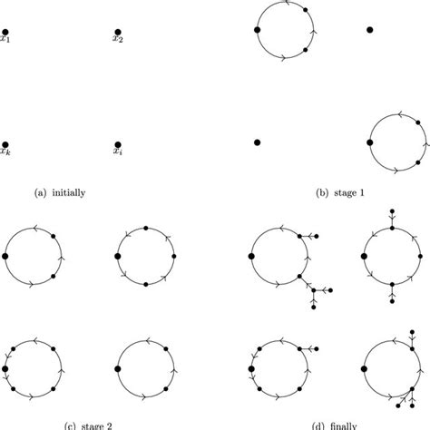 Cartoon Indicating The Stages Ad In The Disentangling Algorithm For Download Scientific
