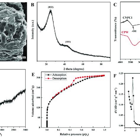 A Sem Image B Xrd Pattern C Ft Ir Spectra D Raman Spectrum
