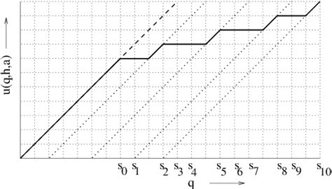 The Structure Of The Optimal Amount Of Buffer Not Served U Q H A Download Scientific Diagram