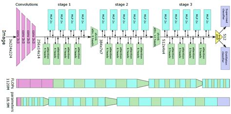 Review — Levit A Vision Transformer In Convnets Clothing For Faster Inference By Sik Ho