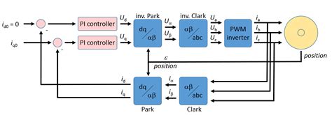109 Questions With Answers In MOTOR CONTROL Science Topic