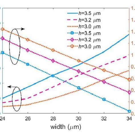 Quality Factor Left Axis And Resonance Frequency Right Axis Versus Download Scientific