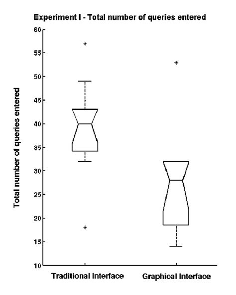 Total Number Of Queries Entered Box Plot Download Scientific Diagram