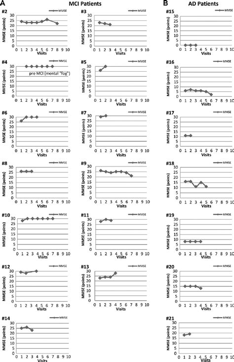 Mmse Scores For Patients With Mci And Ad On Supplementation With The Download Scientific