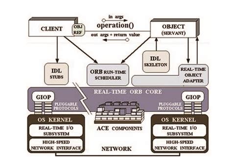 CORBA Per Sistemi Embedded Parte Elettronica Open Source