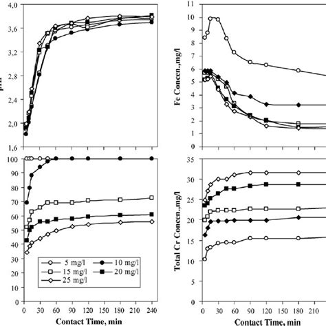 Effects Of Crvi Initial Concentration And Contact Time On The Crvi