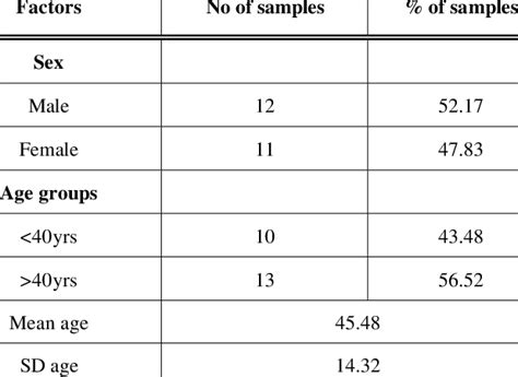 Distribution Of Samples By Sex Age Groups Download Table