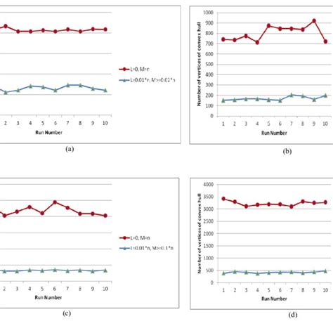 Relationship Between The Number Of Convex Hull Vertices In The Cases