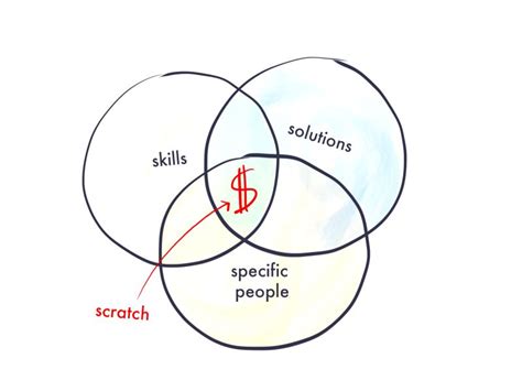 Md Anwarul Kader On Linkedin Get Paid To Solve Big Problems The Bigger The Problem You Solve The