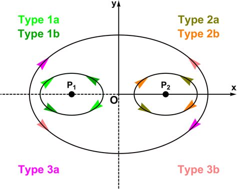 The Six Main Types Of Simple Regular Loop Orbits In The Circular