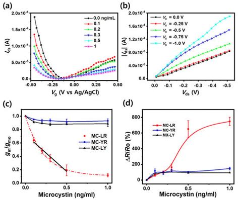 Biosensors Special Issue Field Effect Transistor Based Biosensors