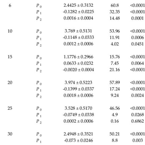 maximum likelihood estimates from logistic regression of the proportion