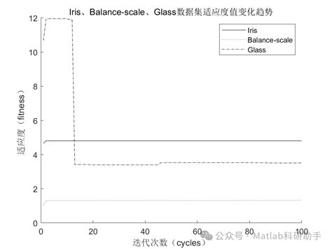 基于改进人工蜂群算法的 K 均值聚类算法附matlab代码 Csdn博客
