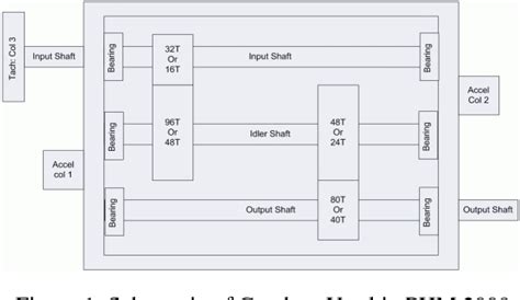 Figure 1 From A Systematic Methodology For Gearbox Health Assessment