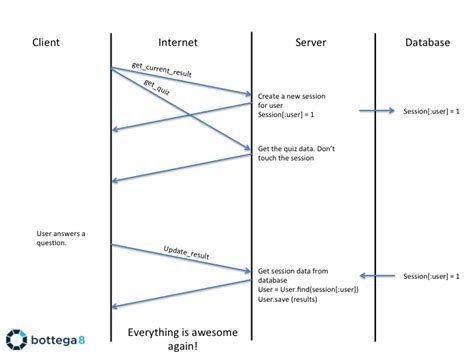 when the rails magic stops cookies storage and sessions bottega8 blog