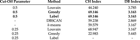 Calinski Harabasz Ch And Davies Bouldin Db Index Values For The
