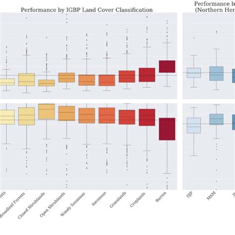 Analysis Of Emulator Sr Error And Cloud Classification Accuracy Across Download Scientific