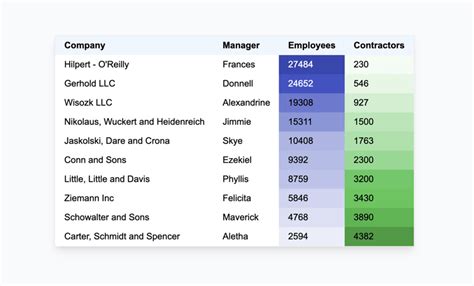 How To Implement Heatmap In Tables Using Directives In Angular Dev