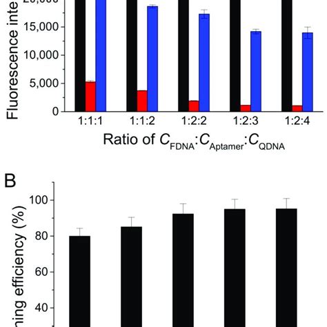 Feasibility Test Of The Fluorescent Switch Aptasensor For Afb1 Download Scientific Diagram
