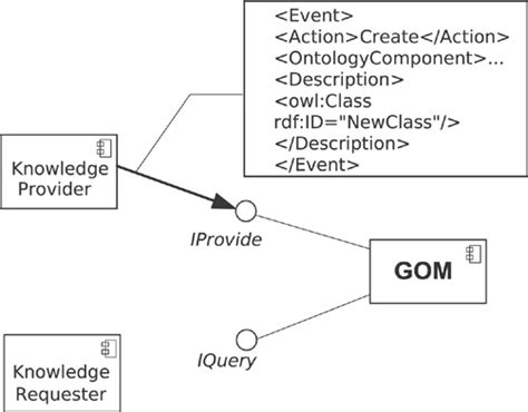 Event Based Communication With Gom Download Scientific Diagram