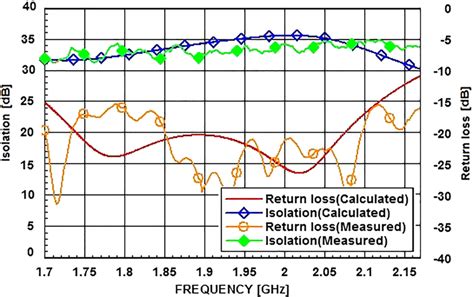 Return Loss And Isolation Of Dual‐polarized Antenna With Parasitic