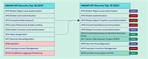 Randy Varela Hackingmess On Linkedin Owasp Api Topten