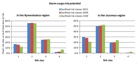 Storm Surge Risk Classes Presented As A Percentage Of The Total Flooded
