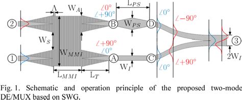 Figure 1 From Ultra Broadband Mode Demultiplexer Based On A Sub Wavelength Engineered Mmi