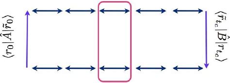 Schematic Representation Of The Break Up Of The Propagators In Complex