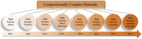 Timeline For The Development Of The Different Classes Of Download
