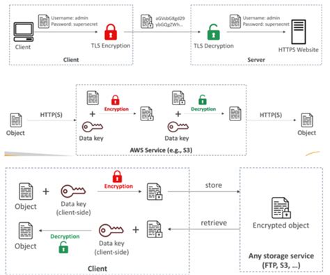 Encryption Flashcards Quizlet