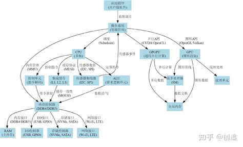 Gpu架构及基础知识 知乎