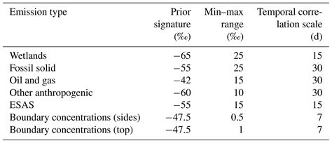Acp Using Ship Borne Observations Of Methane Isotopic Ratio In The Arctic Ocean To Understand