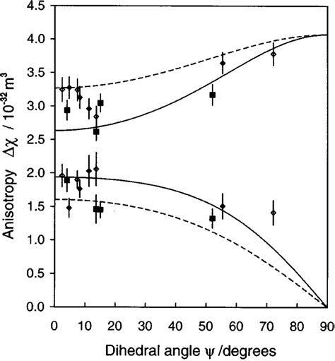 fitted values of dv ax and dv eq absolute values with error bars in