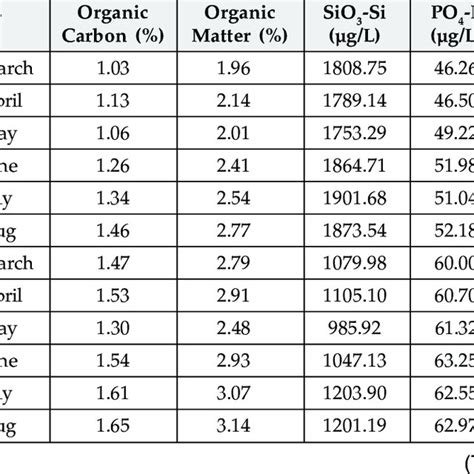 3 Mean Concentration Of Nutrients In Water Of Salt Marsh Bed During Download Scientific