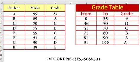 VLookup Provide Grades With Approx Match