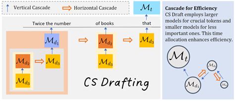 Cascade Speculative Drafting For Even Faster Llm Inference 知乎