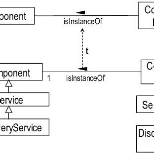 Part Of The Type Graph Mapping T Download Scientific Diagram