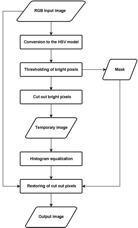 Diagram Of The Operation Of The Modified Histogram Equalisation Method
