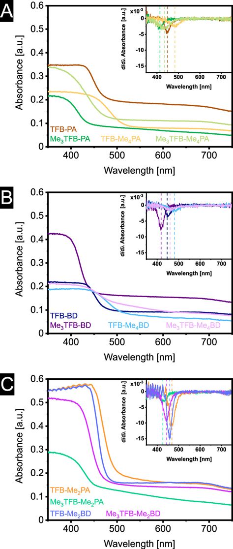 Tuning Uv Absorption In Imine Linked Covalent Organic Frameworks Via Methylation The Journal