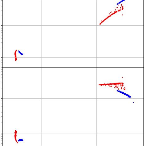 The Rates For μ → Eγ And μ → E Conversion For Parameter Space