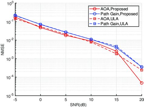 The Multipath Channel Parameter Estimation Performance Comparison Of Download Scientific