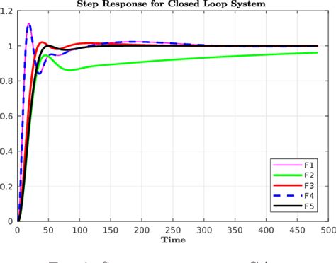 Figure 1 From Optimization Of Pid Controller Gain Using Evolutionary