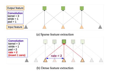 基础dl模型 Deformable Convolutional Networks 论文笔记 Arleyzhang